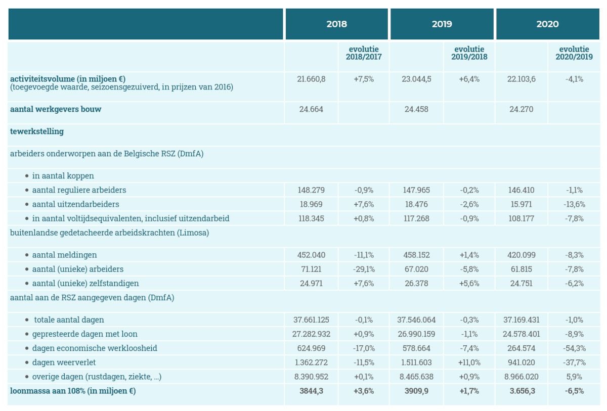 De bouwsector in 2020 - Constructiv Jaarverslag 2020